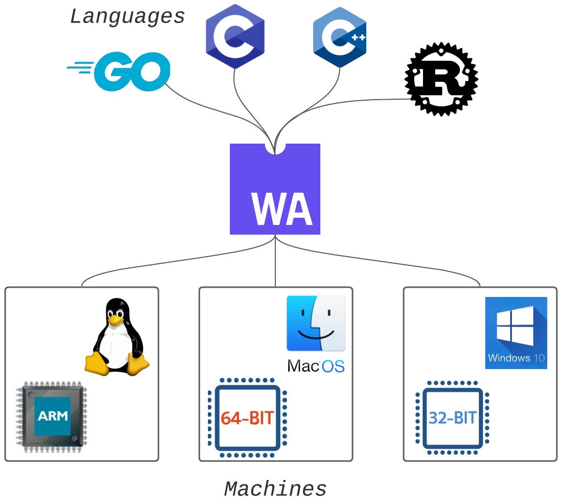 Demystifying WebAssembly: Unleashing the Power of High-Performance Computing in the Web World ...