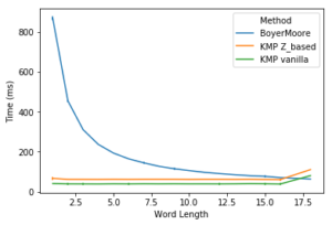 Comparing String Matching Algorithms in Go: KMP vs. Boyer-Moore (Part I) – Sesame Disk Group