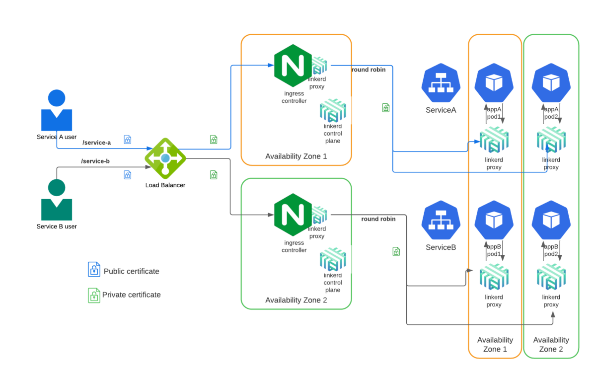Mastering High Availability: Deploying Applications with Kubernetes ...