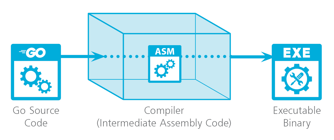 Compilation in GoLang: Translating Code to Machine Language – Sesame Disk Group