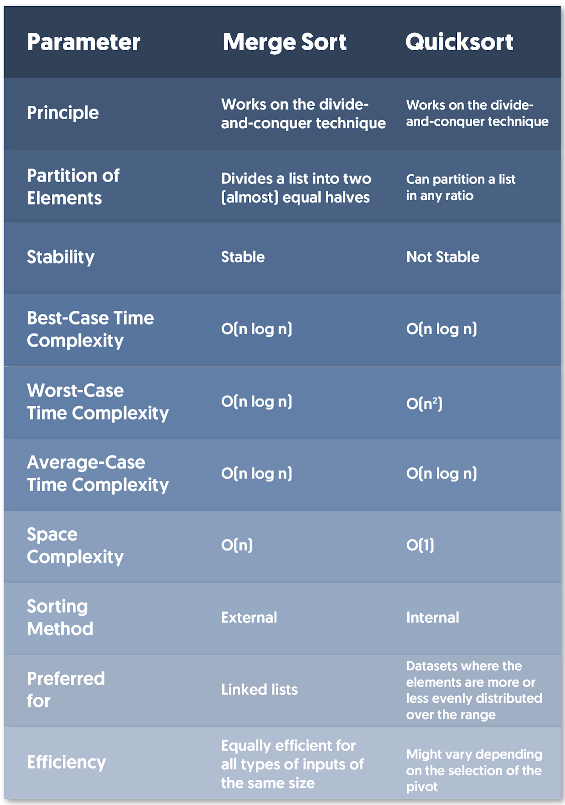 Comparing QuickSort and MergeSort: In-Depth Analysis and Use Cases ...