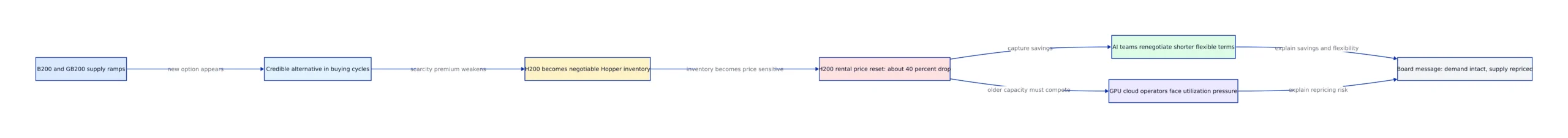 H200 GPU Rental Prices in 2026: The Blackwell Supply Shock Behind 40% ...